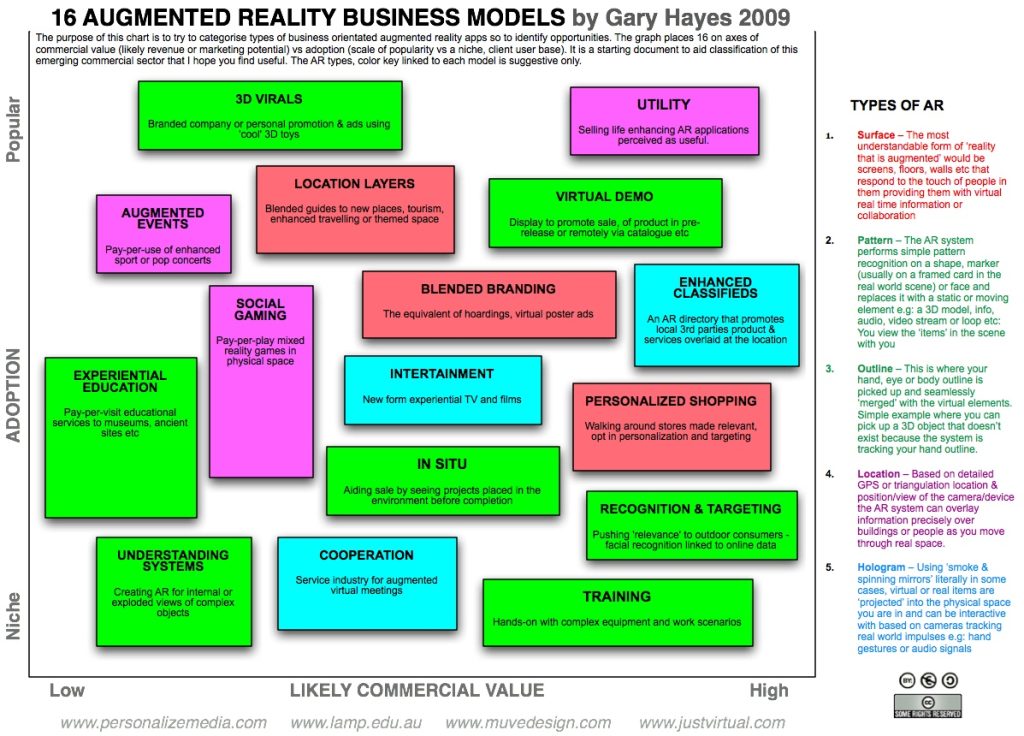 16 Top Augmented Reality Business Models | PERSONALIZE MEDIA